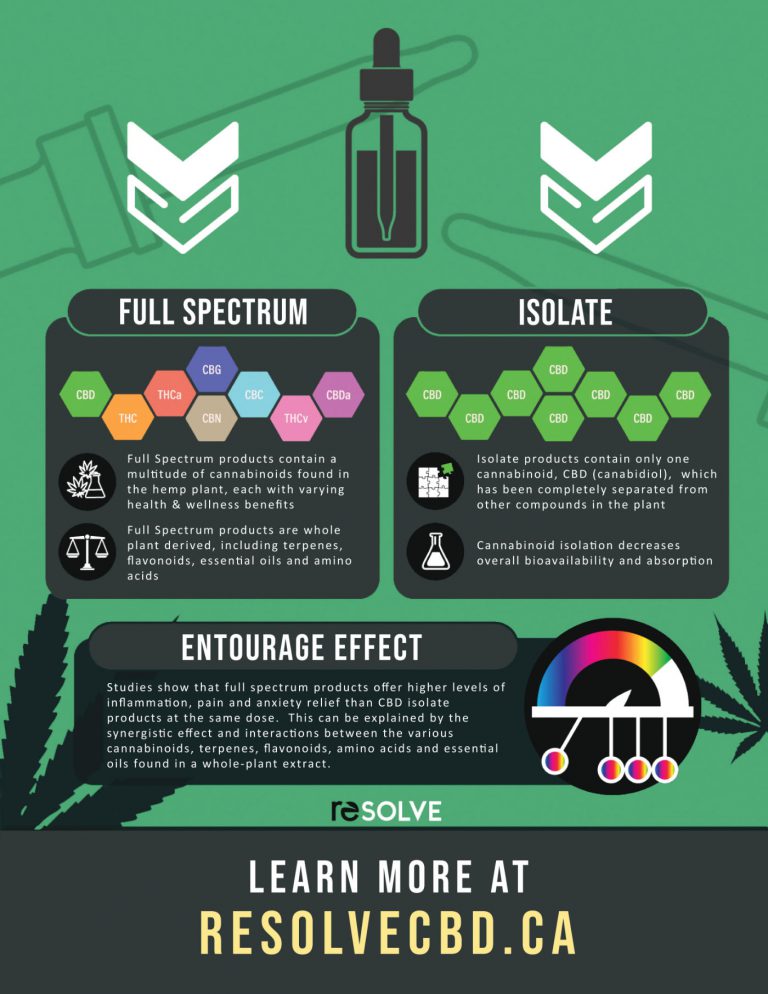 Full Spectrum CBD vs Broad Spectrum vs Isolate | resolveCBD